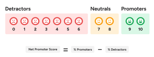 Employee Net Promoter Score, what is it and how is it calculated?